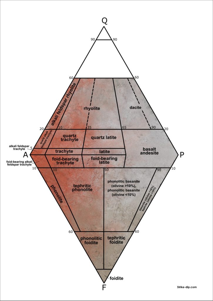 QAPF, Gabbroic And Ultramafic Rock Classification Schemes - Strike-dip.com