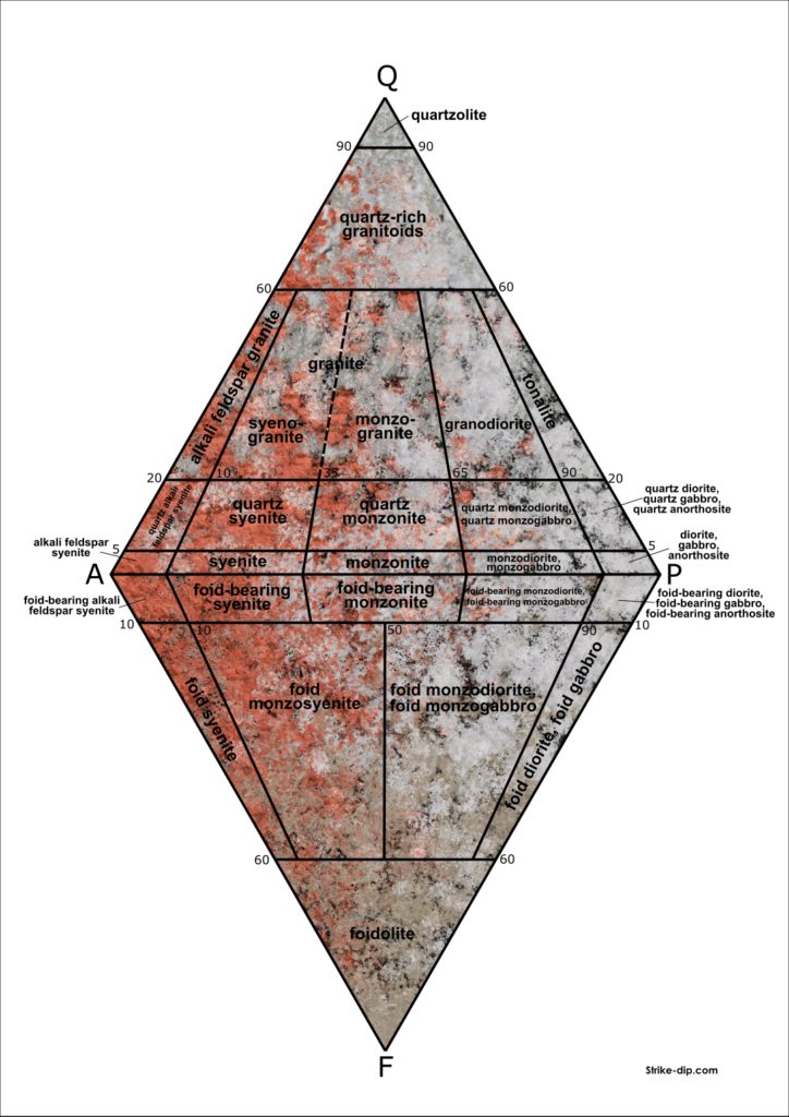 QAPF, Gabbroic And Ultramafic Rock Classification Schemes - Strike-dip.com